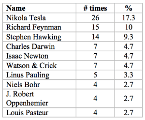 poll-table | Virology Blog